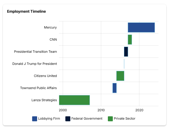 Bryan Lanza: Political Strategist & Media Expert at Mercury