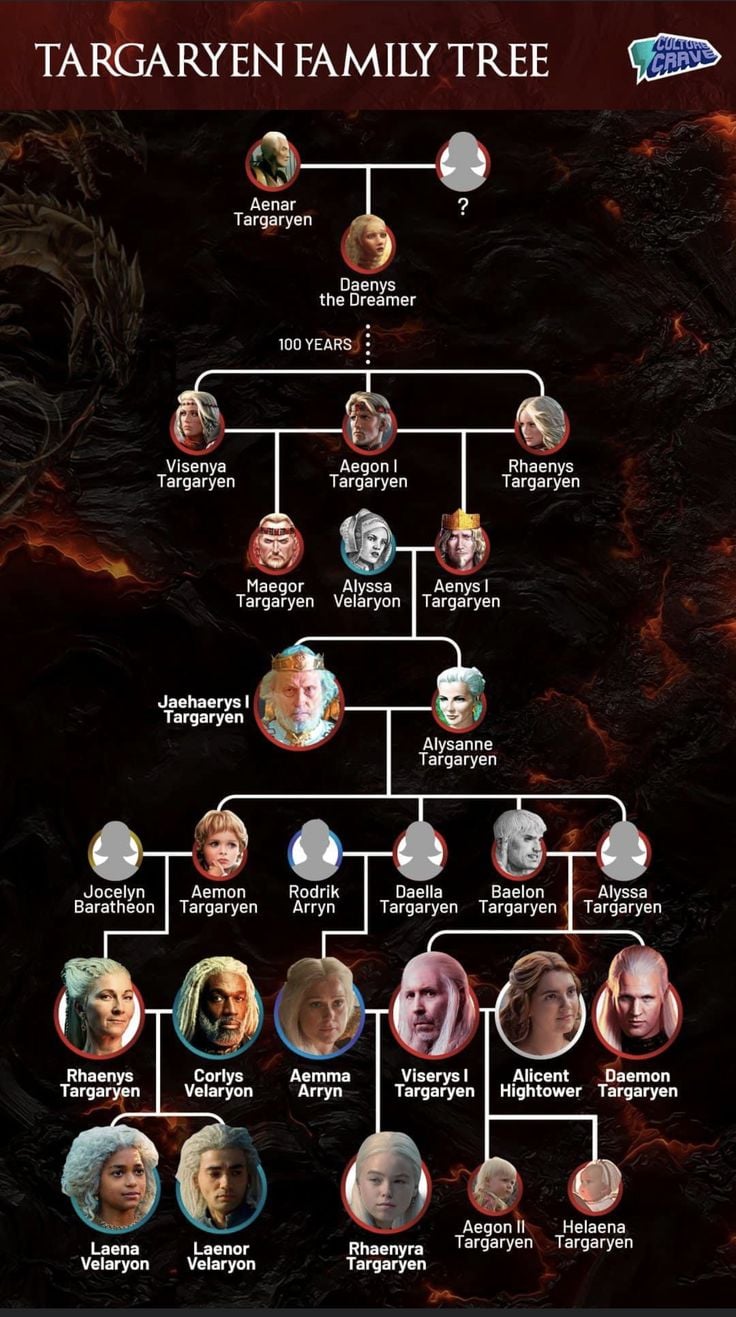 Targaryen Family Tree – Complete Chart & History Explained